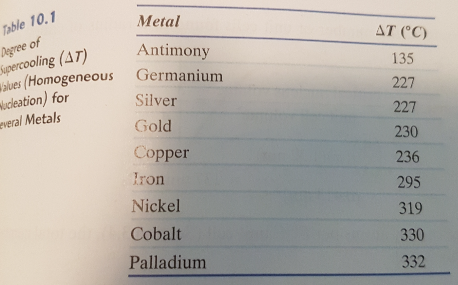 Solved (a) For the solidification of nickel, calculate the | Chegg.com
