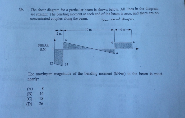 Solved The shear diagram for a particular beam is shown | Chegg.com
