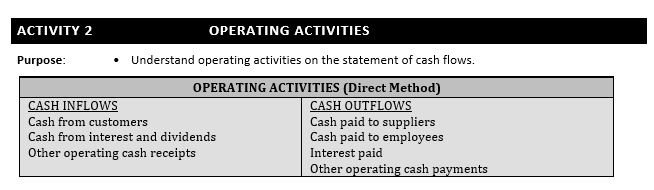 Solved ACTIVITY 2 OPERATING ACTIVITIES Understand operating | Chegg.com