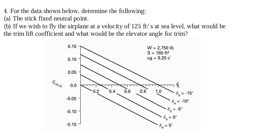 Solved If the slope of the C_m versus C_L curve is -0.15 and | Chegg.com