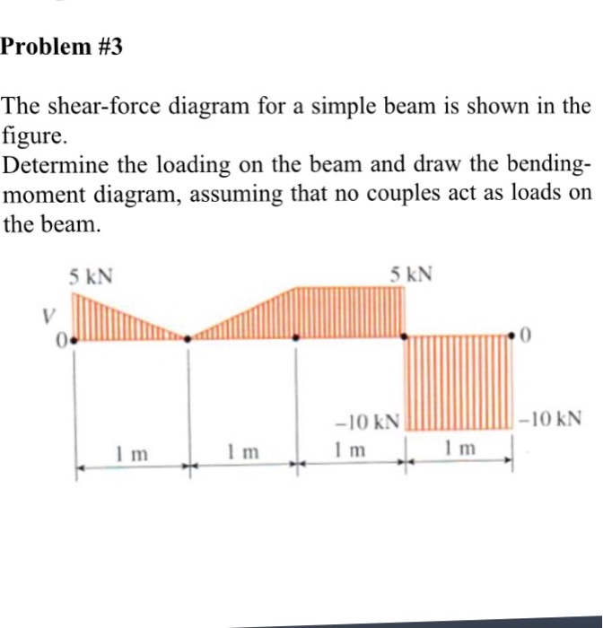 Solved The shear-force diagram for a simple beam is shown in | Chegg.com