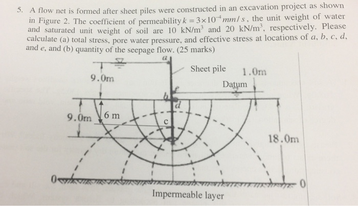 Solved A flow net is formed after sheet piles were | Chegg.com