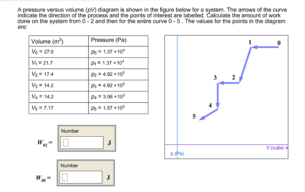 Solved A pressure versus volume (pV) diagram is shown in the | Chegg.com
