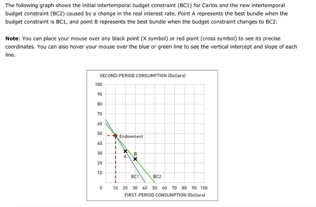 The following graph shows the initial intertemporal | Chegg.com