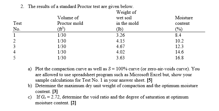 Solved 2. The results of a standard Proctor test are given | Chegg.com