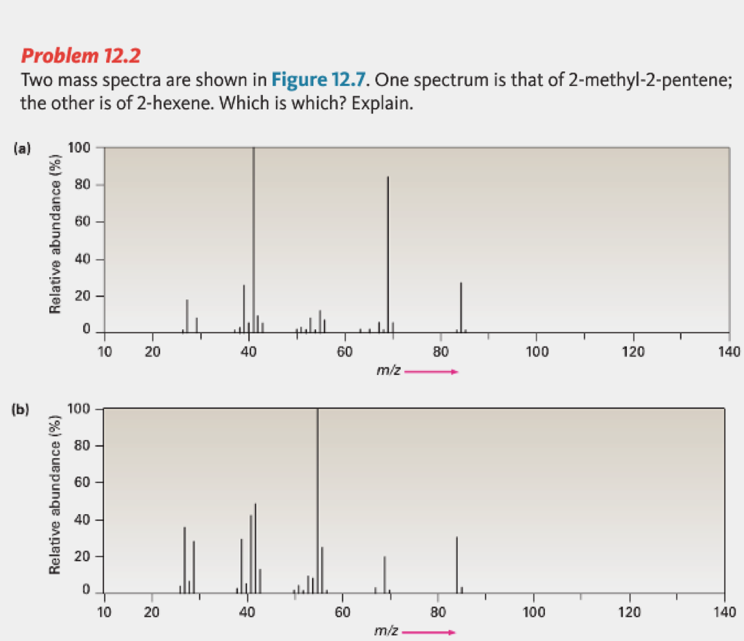 Solved Two mass spectra are shown in Figure 12.7. One | Chegg.com