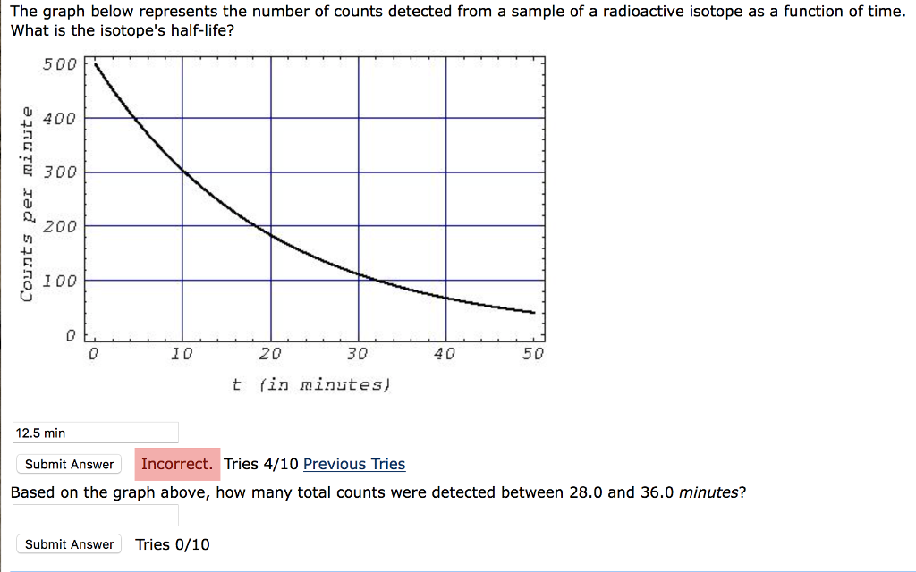 Solved The graph below represents the number of counts | Chegg.com