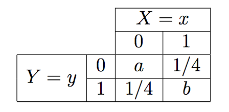 Solved Find values of a and b so that X and Y are | Chegg.com