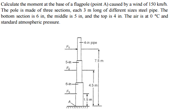 Solved Calculate the moment at the base of a flagpole (point | Chegg.com