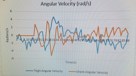Solved Tangential Velocity of Thigh and Shank 2 0 心-2 | Chegg.com