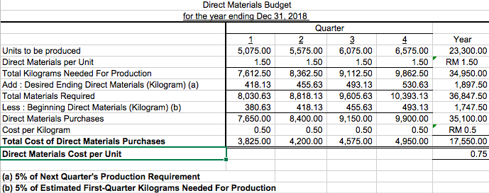 Sales Budget For the Year Ending December 31, 2018 | Chegg.com