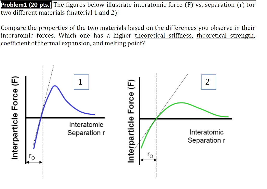 Solved O Pts The Figures Below Illustrate Interatomic
