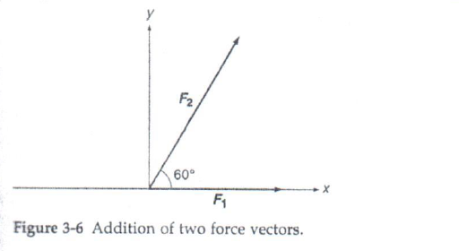 F2 60° Figure 3-6 Addition of two force vectors. | Chegg.com