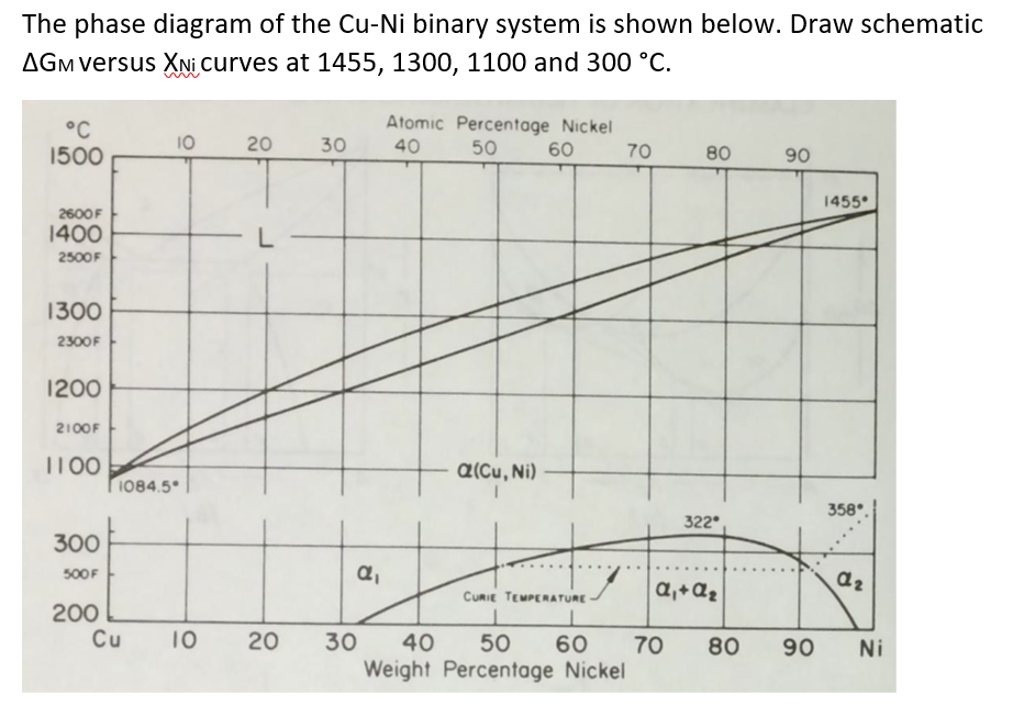 Solved The phase diagram of the Cu-Ni binary system is shown | Chegg.com