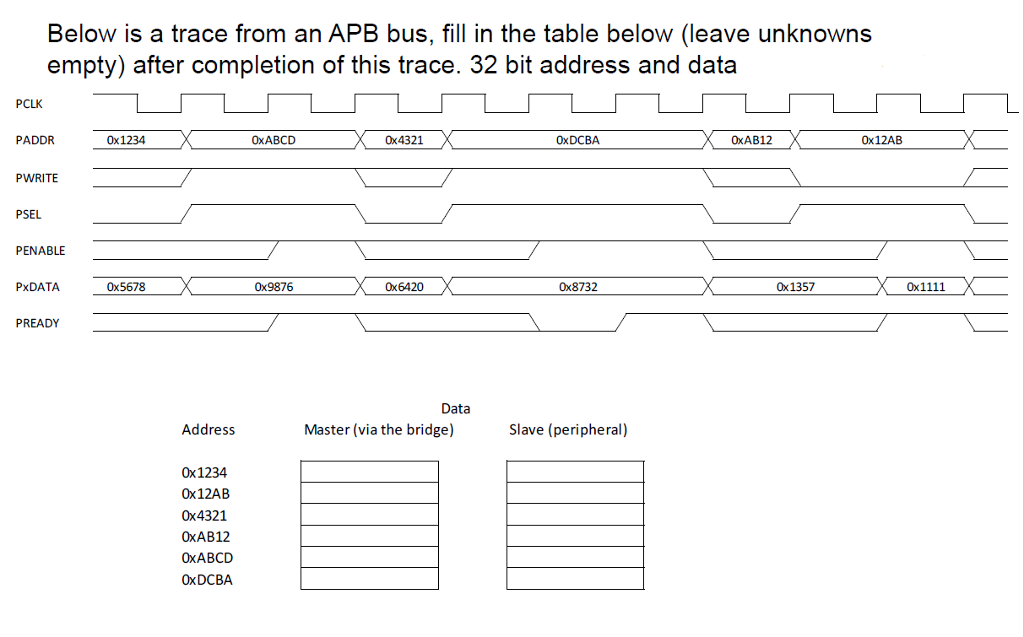 Below is a trace from an APB bus, fill in the table | Chegg.com