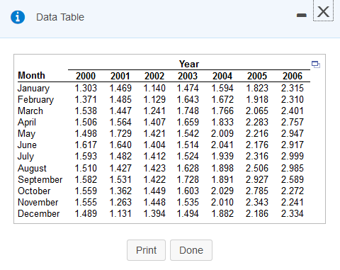Data Table Year Month January February March 2000 | Chegg.com