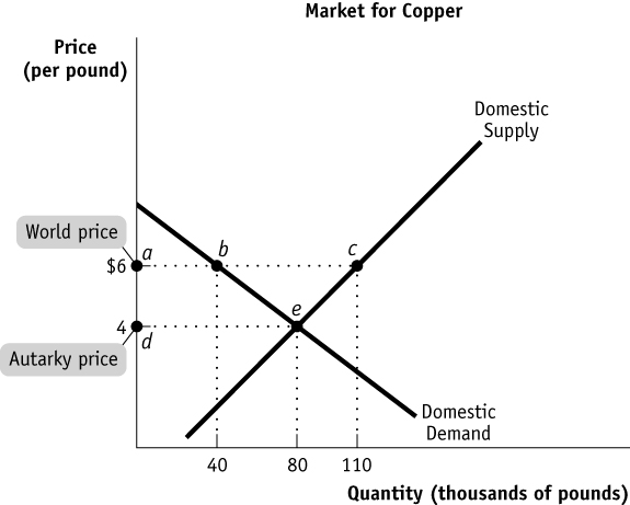 Solved 1- The figure shows the domestic supply and domestic | Chegg.com