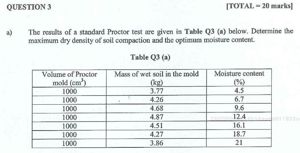 Solved The results of a standard Proctor test are given in | Chegg.com