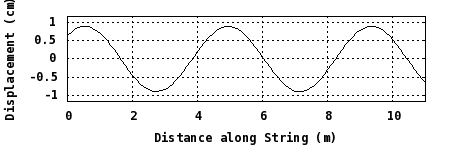 Solved The graphs below represent the motion wave traveling | Chegg.com