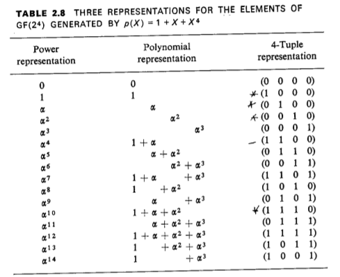 Solved 2.16. Let α be a primitive element in GF(24), Use | Chegg.com