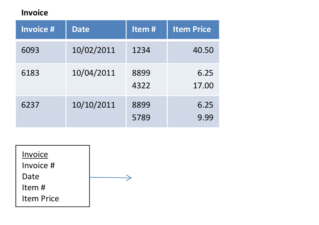 Solved Normalize each of the tables below by applying “the | Chegg.com