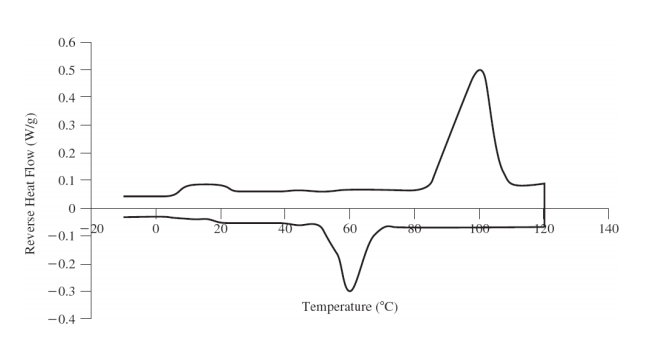 and Tm, molecular weight and Tm or Tg, chain | Chegg.com