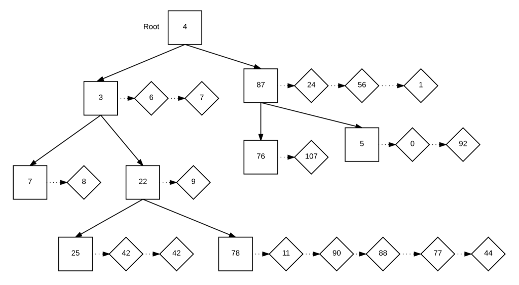 Solved You are given a binary tree of the form: Each node | Chegg.com