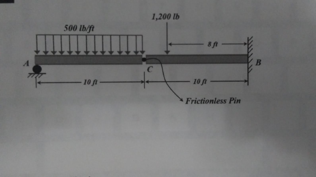 Solved 500 lb/ft 10 fr 1,200 lb 1 Frictionless Pin | Chegg.com