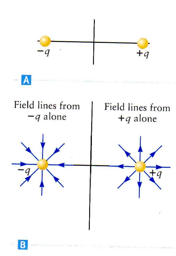 Solved Consider the electric dipole consisting of two | Chegg.com