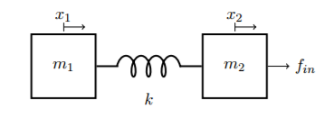 Solved Find the transfer function with input fin and output | Chegg.com
