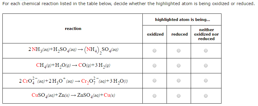 Reactivity Table