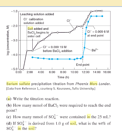 Solved Barium sulfate precipitation titration from Phoenix | Chegg.com