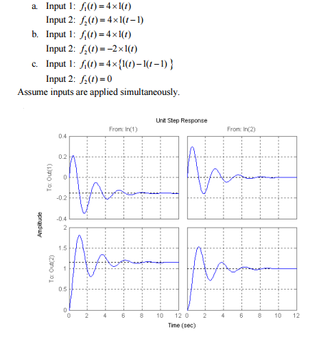 Solved The response of a dynamic system to unit steps (zero | Chegg.com