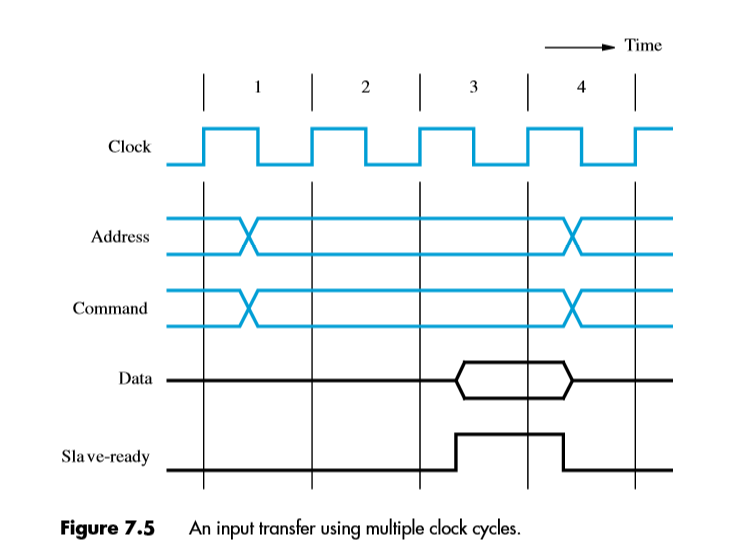 Solved Consider A Synchronous Bus That Operates According To