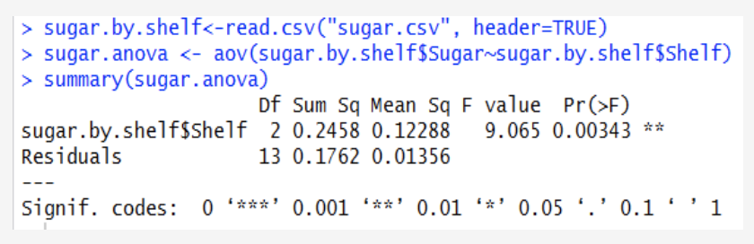 Solved Use the following R ANOVA output to answer the | Chegg.com
