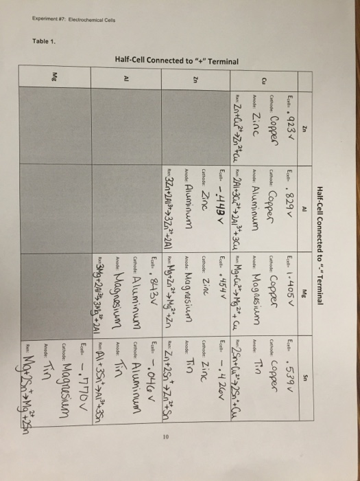 Solved Experimant 7: Electrochemical Cels Table 1. Half-Cell | Chegg.com