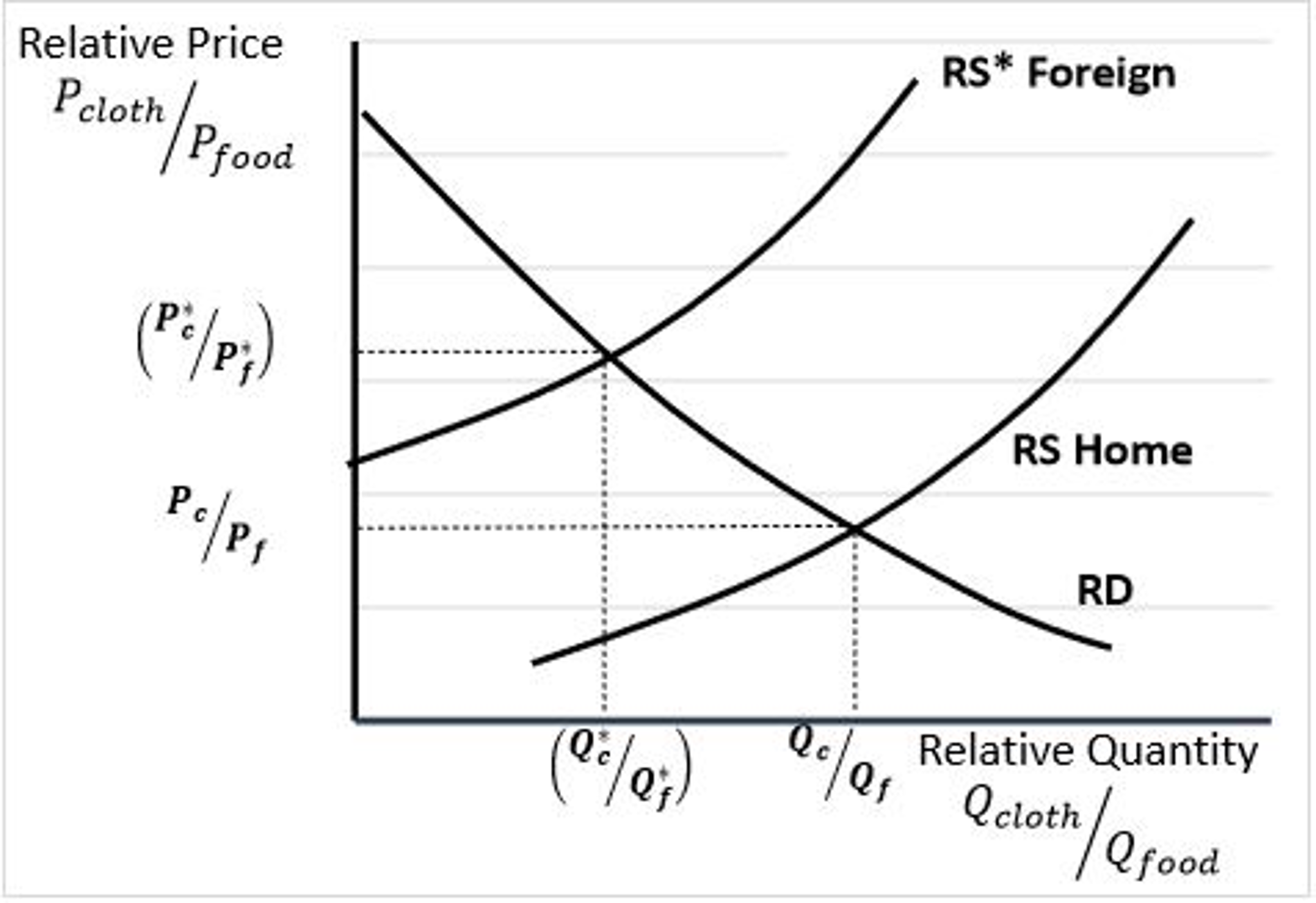 Solved Heckscher-Ohlin Model: Relative Supply and Demand | Chegg.com