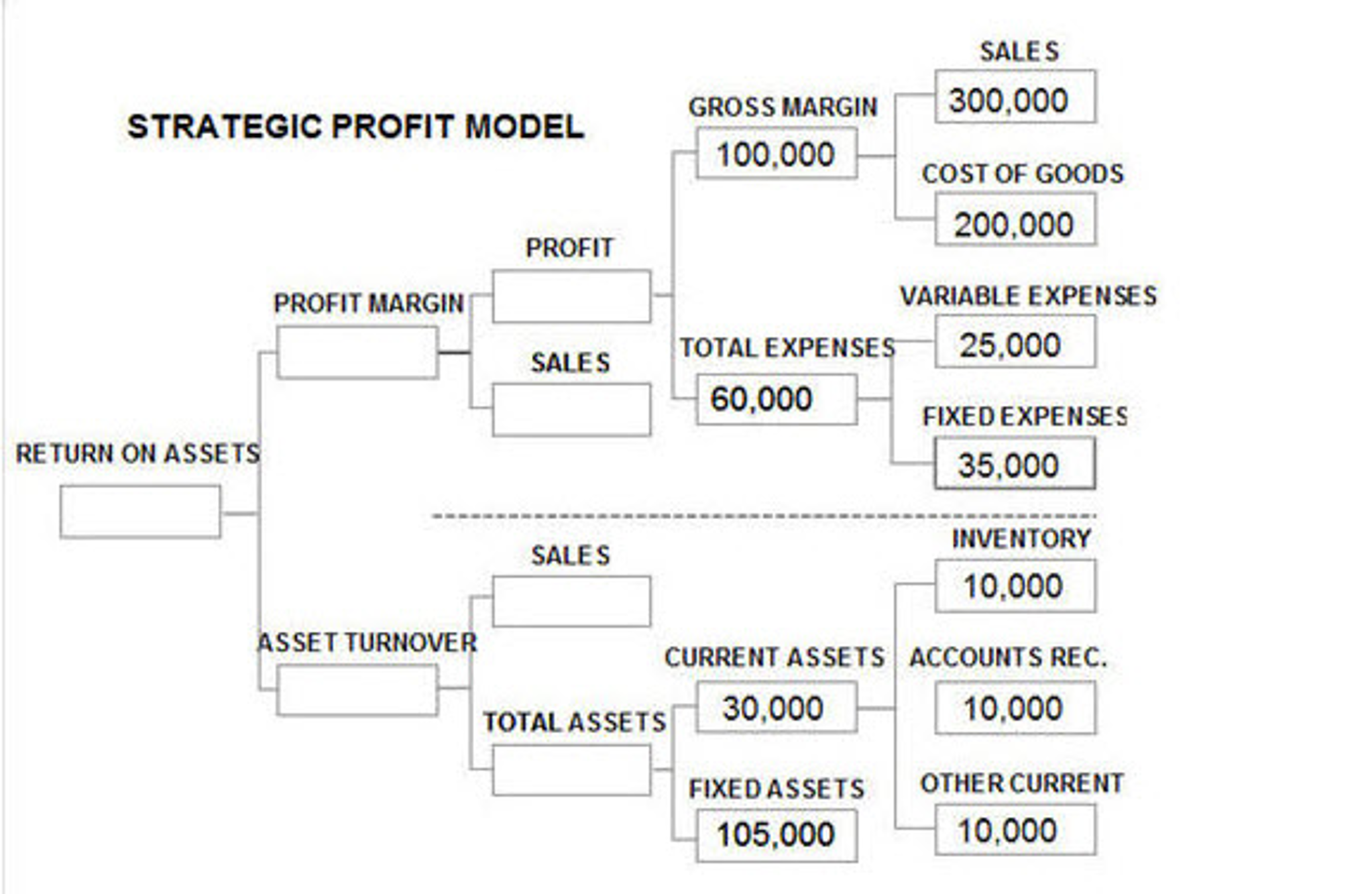 Solved SALE S GROSS MARGIN 300,000 STRATEGIC PROFIT MODEL | Chegg.com