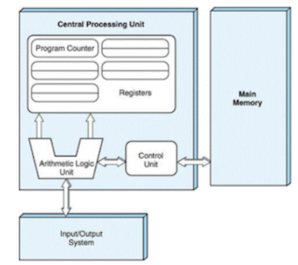 1. In a computer CPU where are the arithmetic | Chegg.com