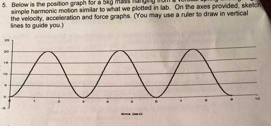 Solved 5. Below is the position graph for a 5kg mass Hanging | Chegg.com
