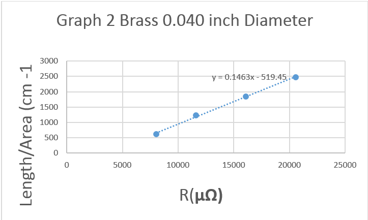 Solved Calculate the average value of your slopes, then | Chegg.com