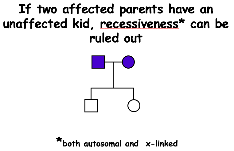 Solved If two affected parents have an unaffected kid, | Chegg.com