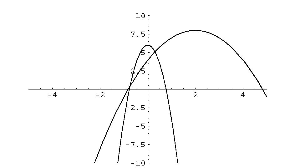 Solved The graphs of the quadratic functions f(x) = 6 – | Chegg.com
