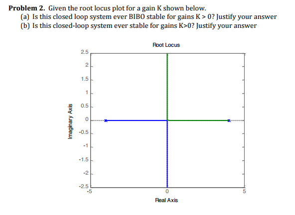 Solved Given the root locus plot for a gain K shown below. | Chegg.com