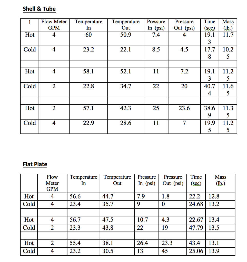 Solved Heat exchanger effectiveness is defined as the ratio | Chegg.com