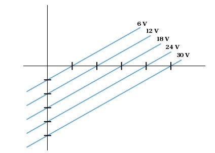 Vertical Axis And Horizontal Axis