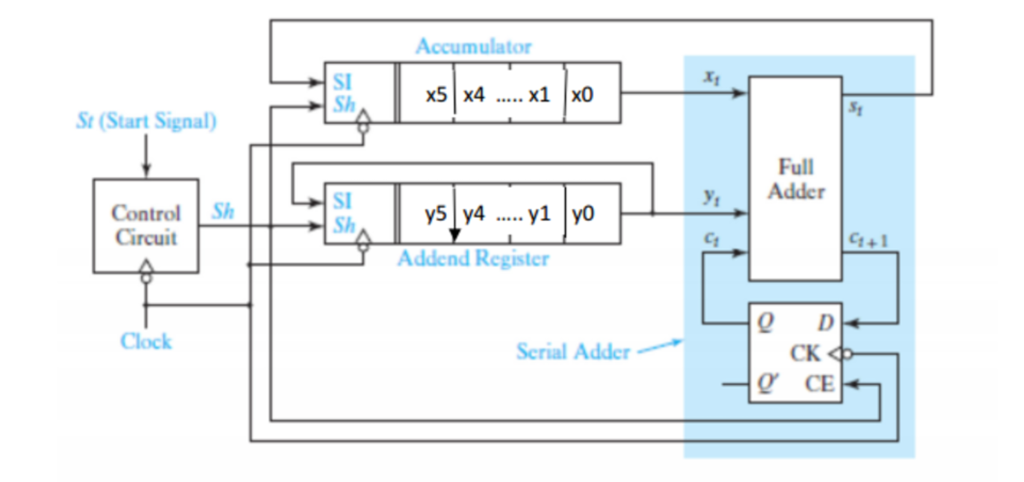 l. For an accumulator shown below, perform | Chegg.com