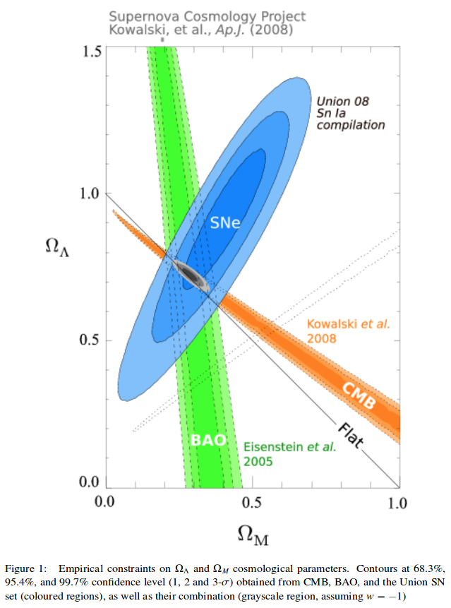 Supernova Cosmology Project Kowalski, et al., Apj. | Chegg.com