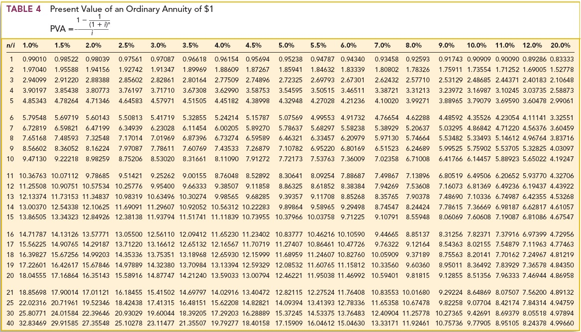 Solved TABLE 1 Future Value of $1 FV = $1 (1 + i)n TABLE 3 | Chegg.com