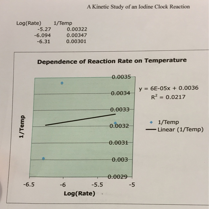 A kinetic study of an iodine clock | Chegg.com